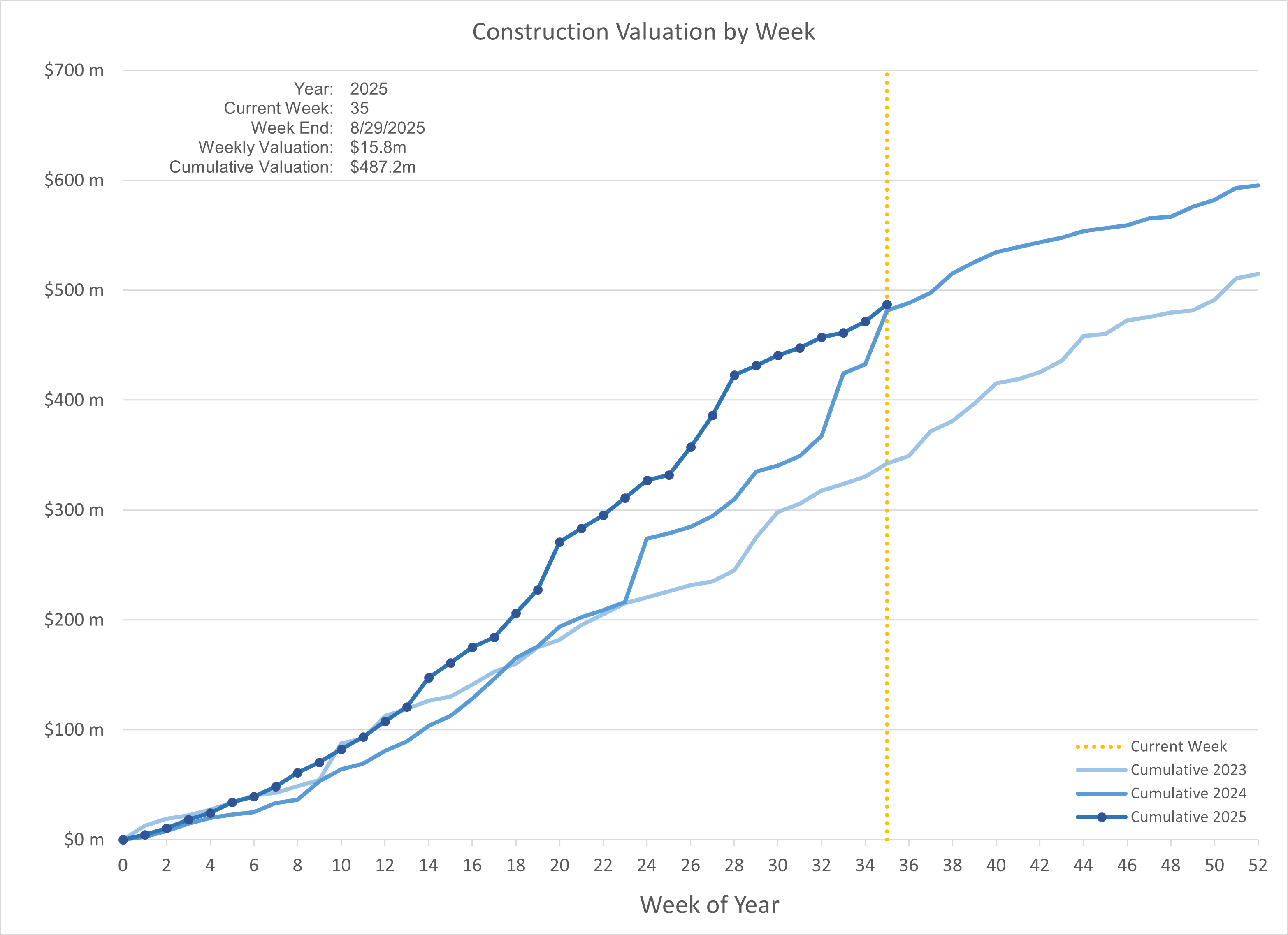Permit Activity Reports